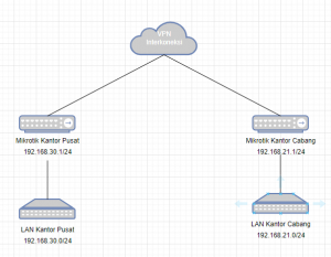 Menghubungkan Jaringan Antar Cabang Dengan VPN Interkoneksi | Panduan TUNNEL.web.id